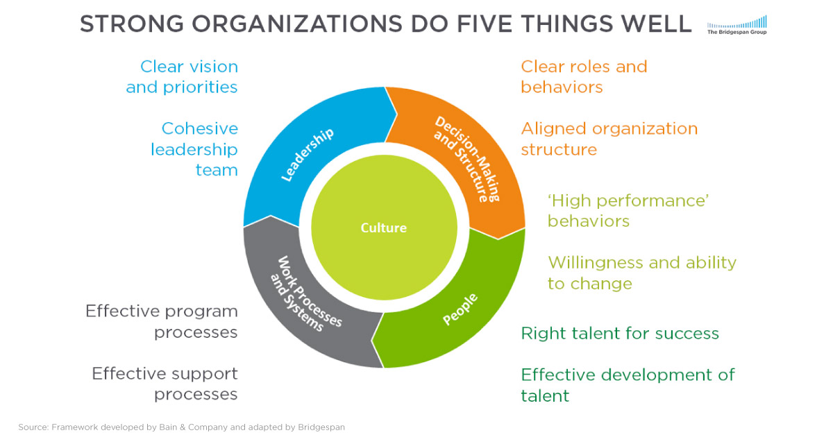 The Effective Organization: Five Questions to Translate Leadership into ... The Effective Organization: Five Questions to Translate Leadership into ...